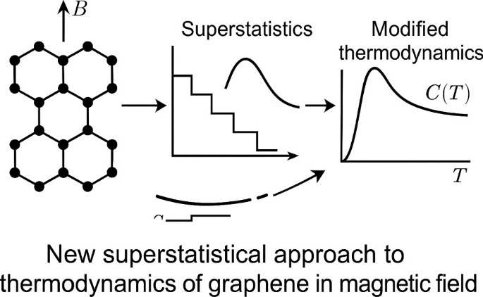 Thermodynamic properties and superstatistics of graphene under a ...
