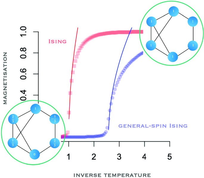 Mean-field theory of the general-spin Ising model | The European ...