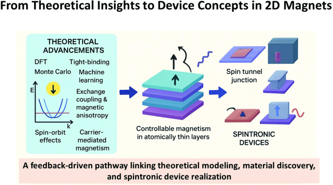 Progress in two-dimensional magnets: from fundamentals to device ...