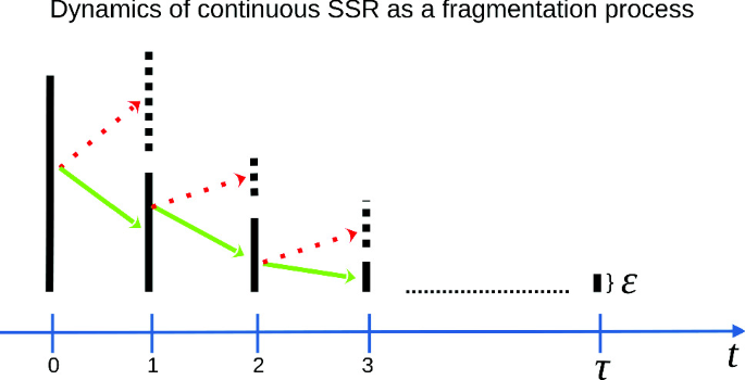 Continuous sample space reducing stochastic process | The European ...