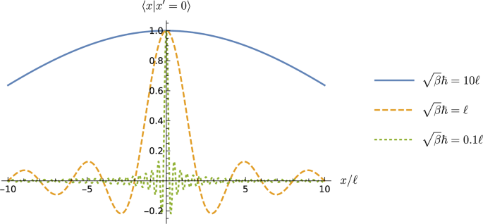 Minimal-length quantum field theory: a first-principle approach | The ...
