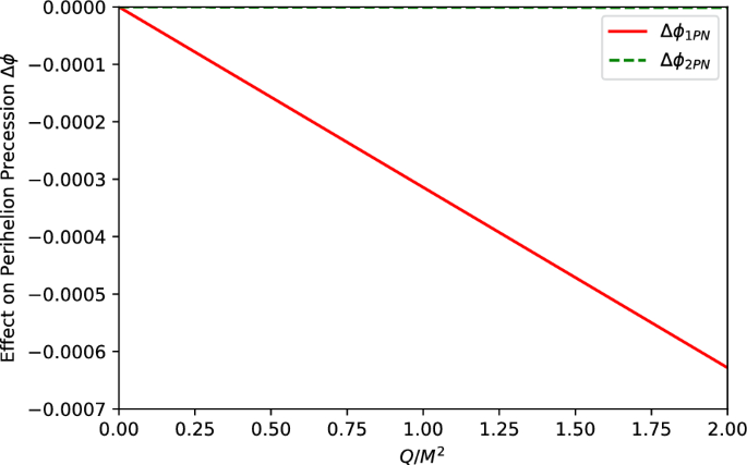 Effects of tidal charge on orbital motion in DMPR brane-world black ...