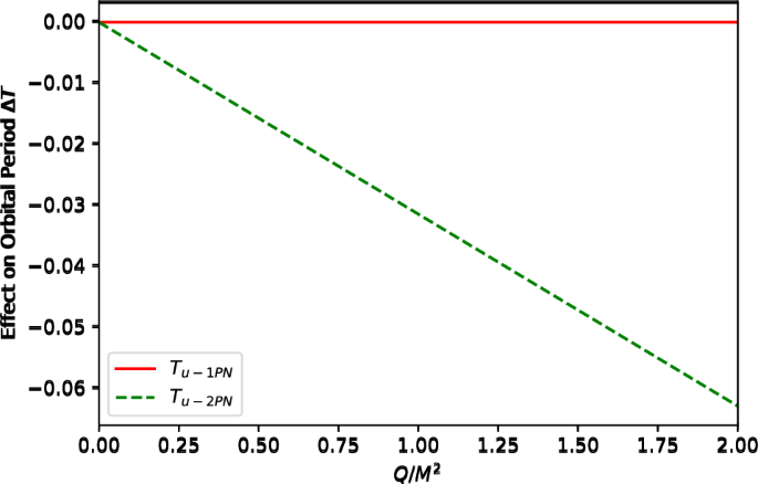 Effects of tidal charge on orbital motion in DMPR brane-world black ...