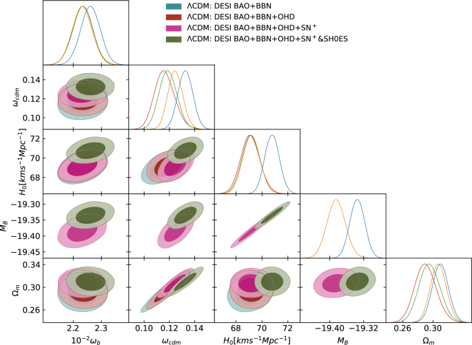Investigating the wCDM model with latest DESI BAO observations | The ...