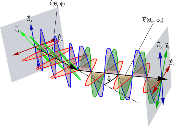 Probing arbitrary polarized photon pairs undergoing double Compton ...