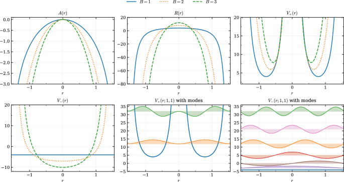 Shape-invariant potentials and singular spaces | The European Physical ...