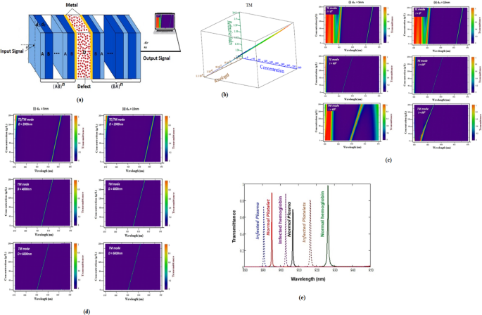 A photonic crystal-based sensor device with two metallic layers for ...