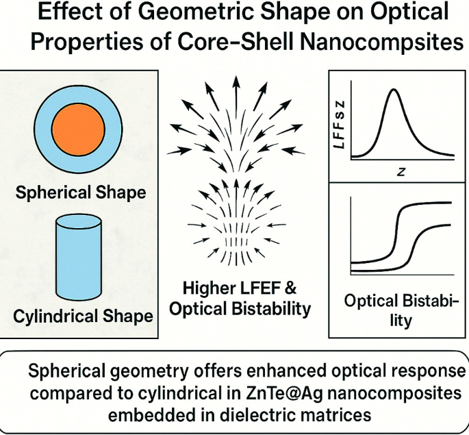 Geometric and dielectric modulation of nonlinear optical properties in ...