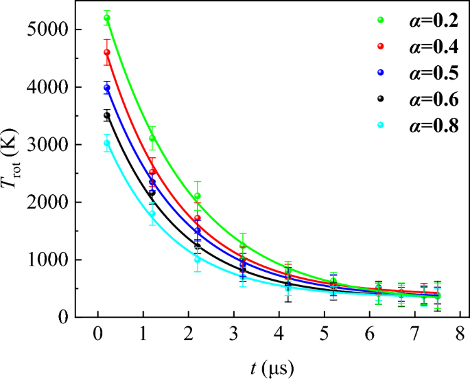 The energy dependence of the rotational relaxation process in the ...
