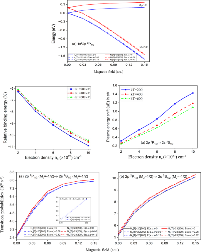 Influence of plasma screening and external fields on the spectroscopic ...