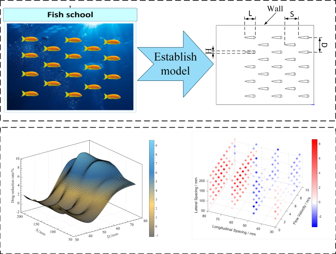 Numerical simulation study on drag reduction performance of streamline ...