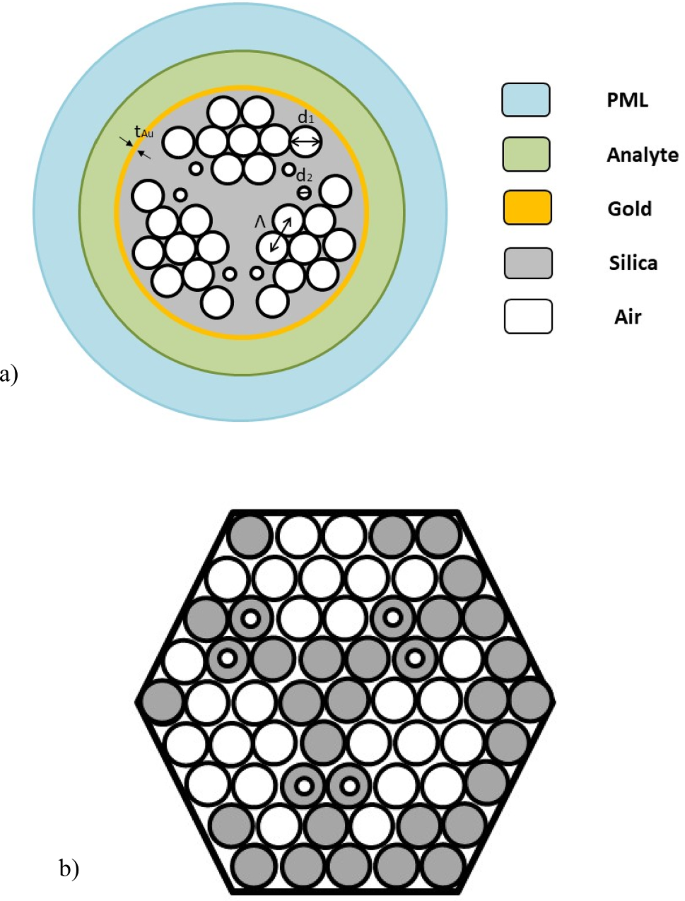 Surface plasmon resonance based photonic crystal fiber sensor for bio ...