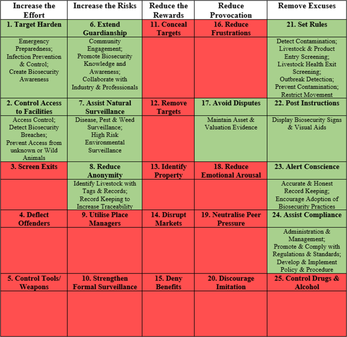 Toward biodefence: a framework for the mitigation of malicious threats ...