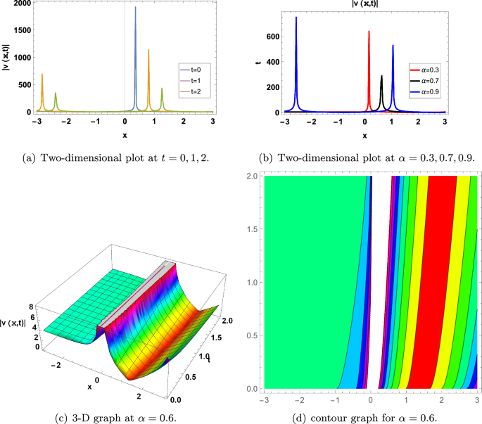 Discovery of exact solitons to the fractional KP-MEW equation with ...