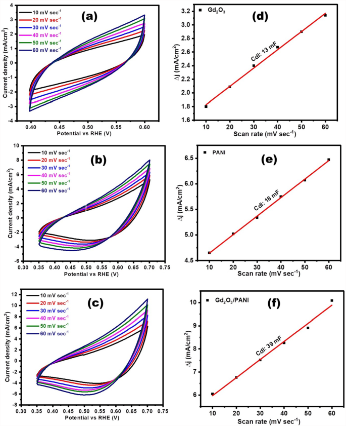 Development of polyaniline engineered Gd2O3 nanocomposite acting as ...