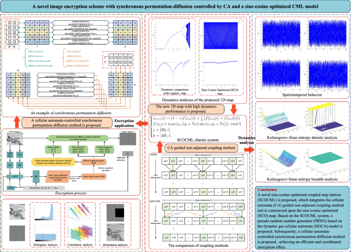 A novel image encryption scheme with synchronous permutation–diffusion controlled by CA and a ...