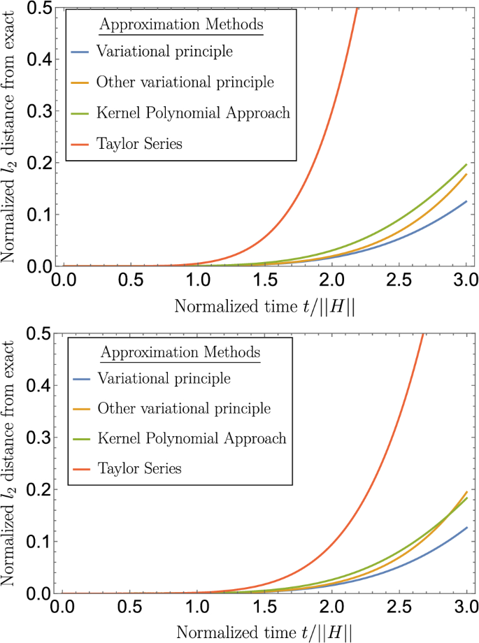 Variational principle for the time evolution operator, its usefulness ...