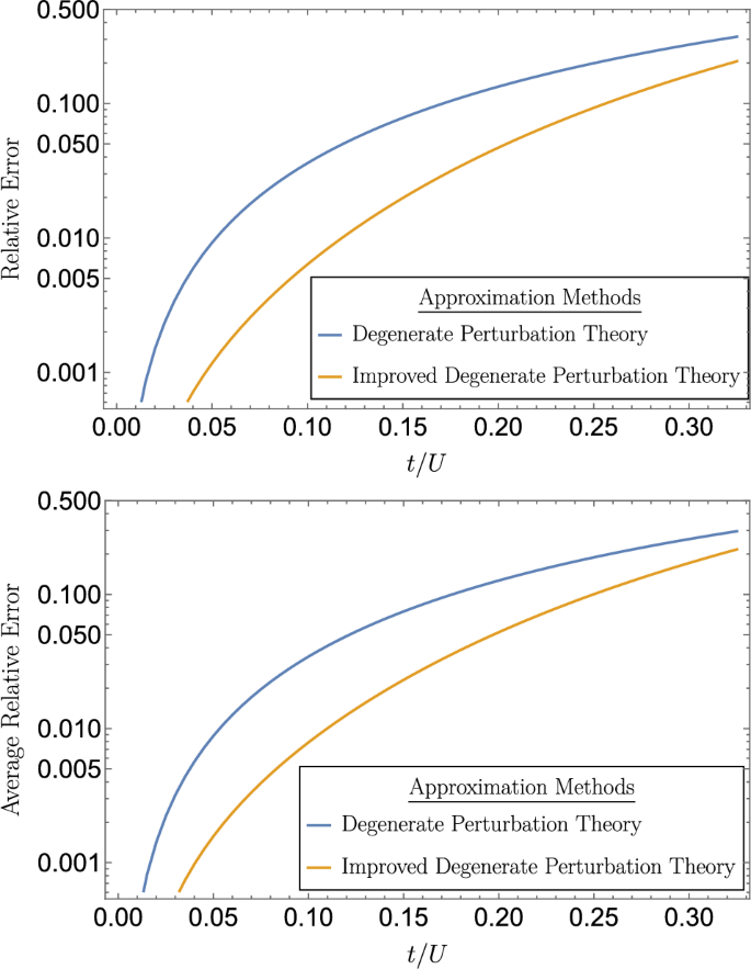 Variational principle for the time evolution operator, its usefulness ...