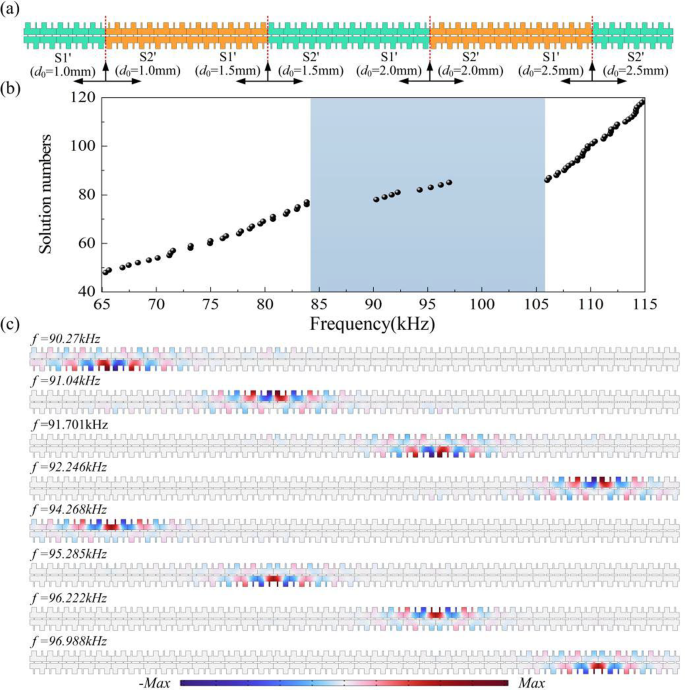 Dual-frequency layer-polarized topological interface states of shear ...