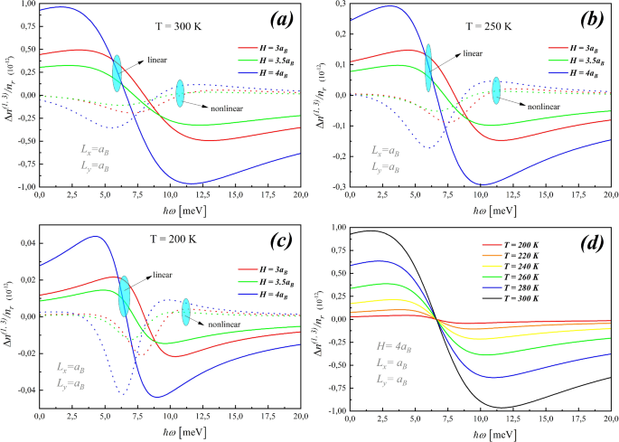 Temperature influence on interband and intraband optical transitions in ...