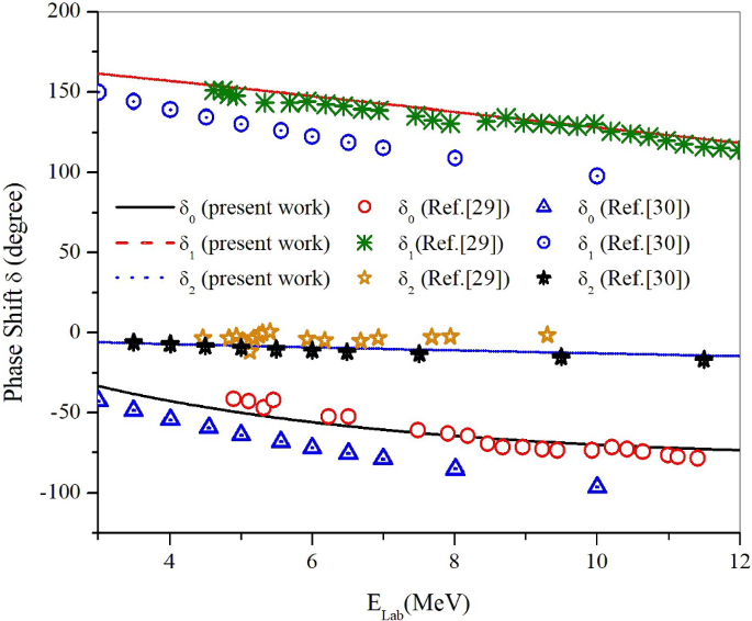 A modelling on nucleus–nucleus scattering through Jost states for the ...