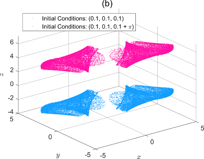 A memristive hyperchaotic map with extreme multistability: dynamics ...