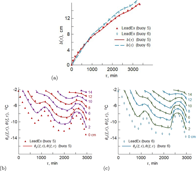 Directional crystallization of a two-phase region with a mixed ...