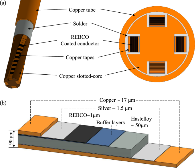 Experimental studies of critical currents and joint resistance of HTS ...