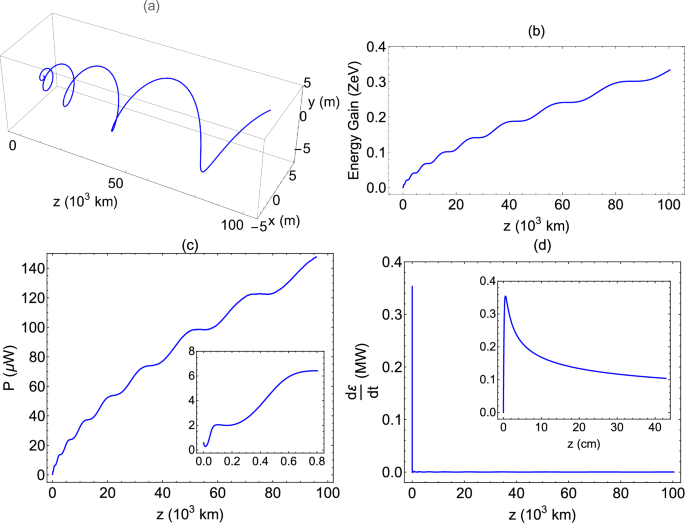 Polarization effects in cosmic-ray acceleration by cyclotron ...