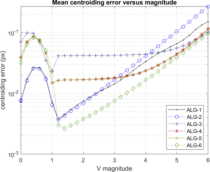 Evaluation of centroiding algorithms for an autonomous star tracker ...