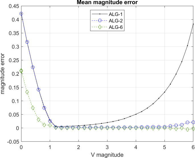 Evaluation of centroiding algorithms for an autonomous star tracker ...