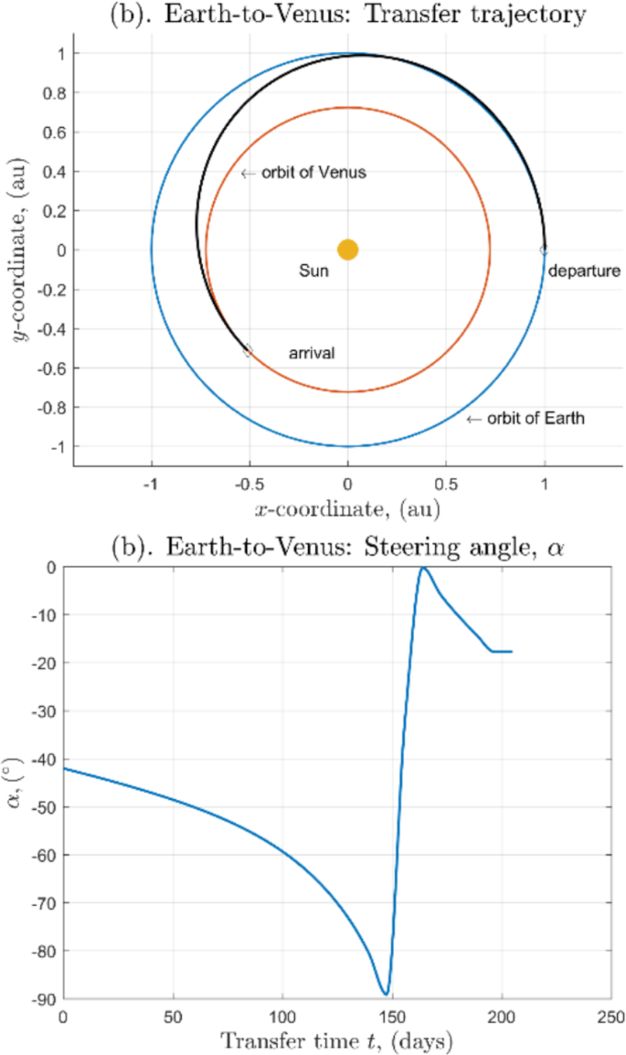 Solar sail trajectory optimization for interplanetary missions: part I ...