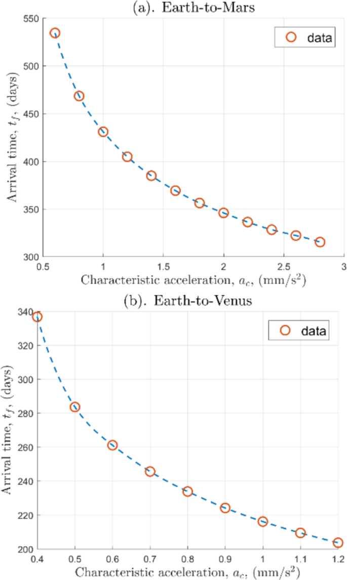 Solar sail trajectory optimization for interplanetary missions: part I ...