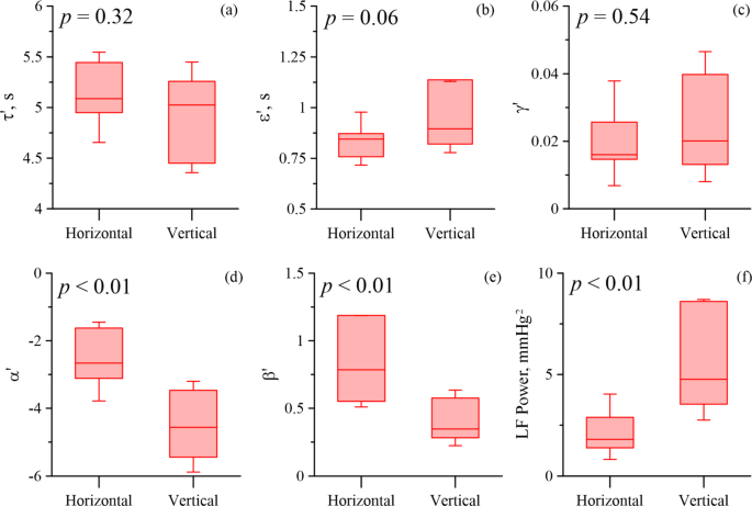 Recovering the parameters of mathematical model of autonomic blood ...