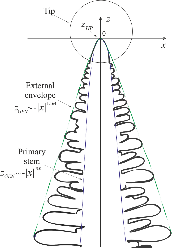 The shape of dendritic tips for rapid non-equilibrium solidification ...