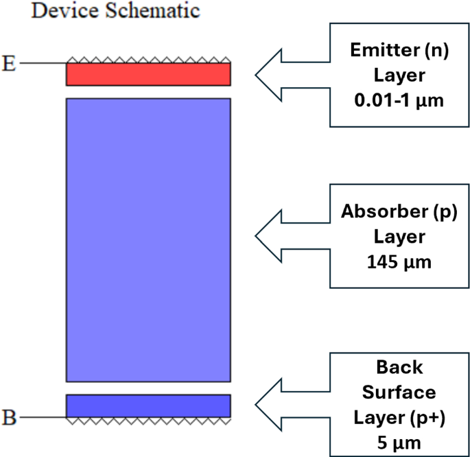 Solar cell performance as a function of emitter layer thickness and ...