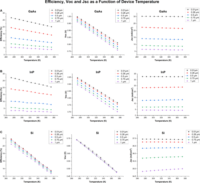 Solar cell performance as a function of emitter layer thickness and ...