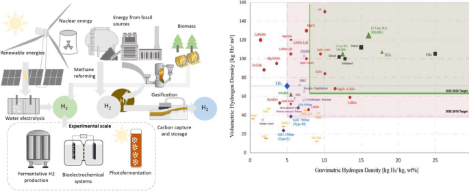 Solid-state hydrogen storage materials | Discover Nano