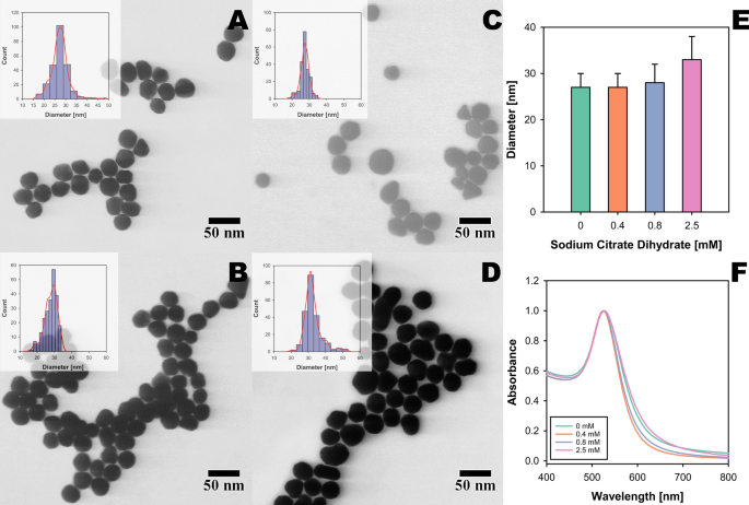 Controlled growth of citrate-stabilized gold nanoparticles using a semi ...