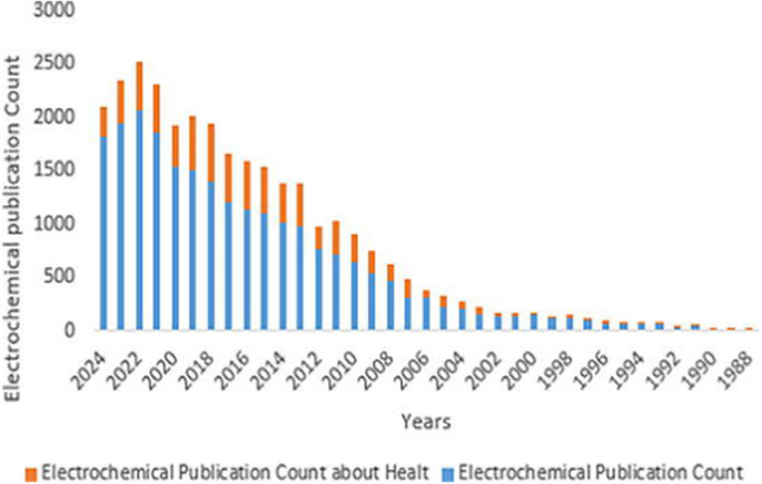 Recent advances in electrochemical sensors for vitamin sensing: toward ...