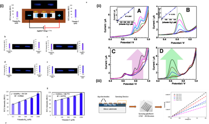 Recent advances in electrochemical sensors for vitamin sensing: toward ...