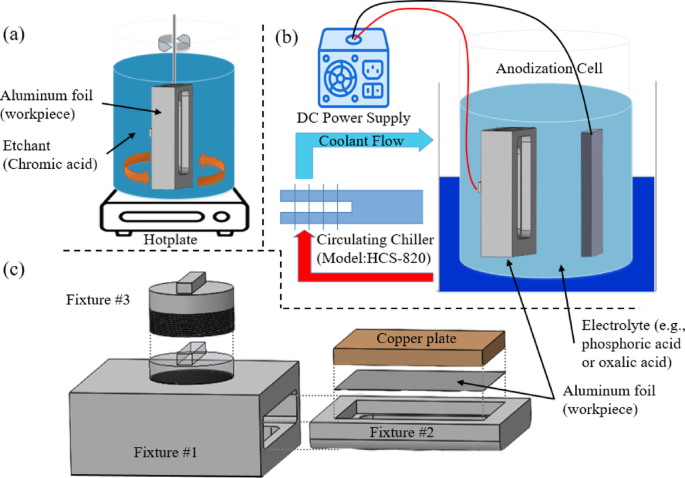 Fabrication of tunable Large-Area Moth-Eye nanostructures for ...