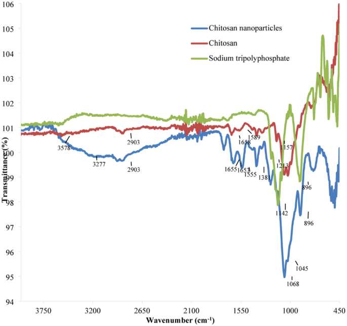Correction: A simple and user-friendly protocol for chitosan ...
