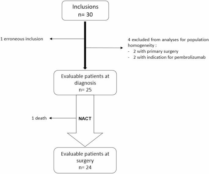 Identification of serum proteins associated with response of triple ...