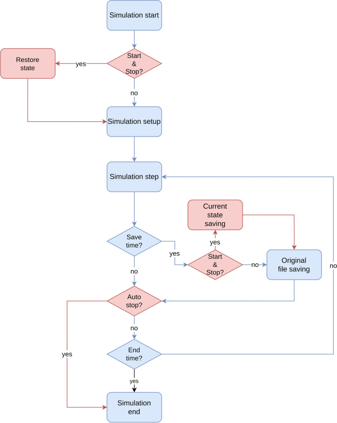 Start And Stop A Physicell And Physiboss 2 0 Add On For Interactive Simulation Control Bmc