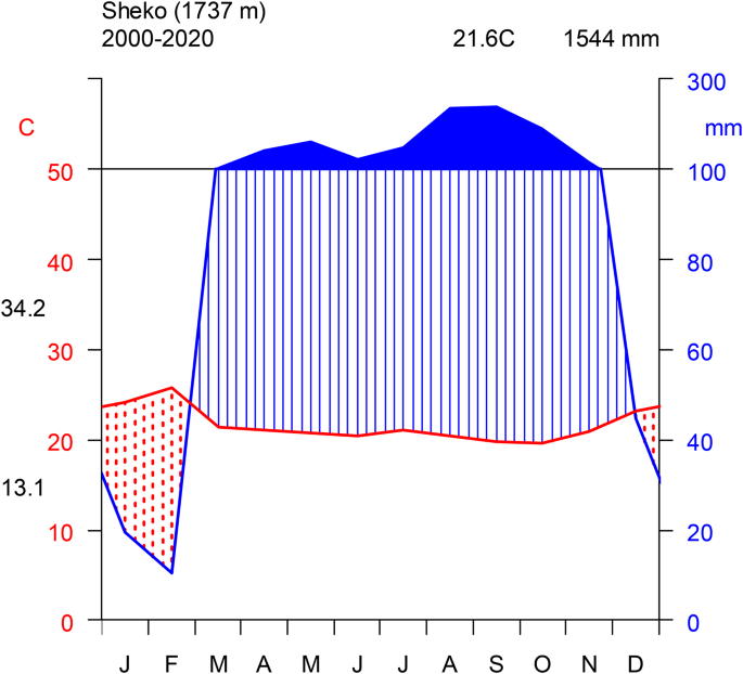 Shade tree diversity, structure, and regeneration dynamics in the Sheko ...
