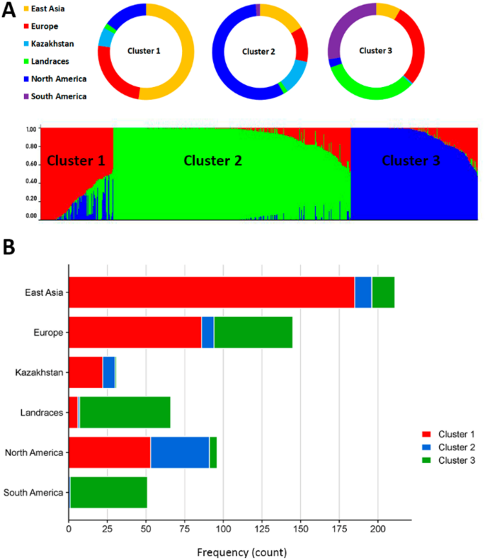 Uncovering the genetic landscape of soybean accessions from Kazakhstan ...