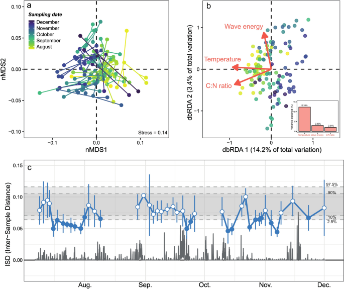 Sub-community-level network analysis reveals distinct microbial ...