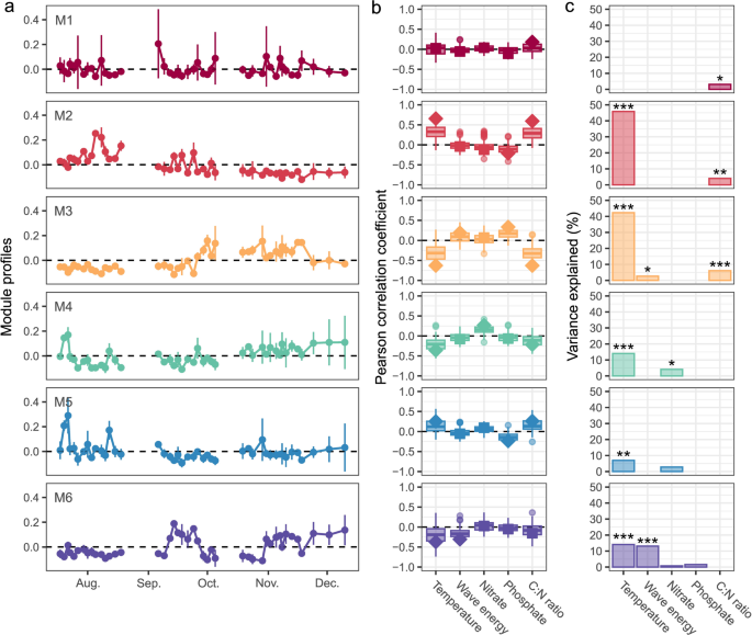 Sub-community-level network analysis reveals distinct microbial ...