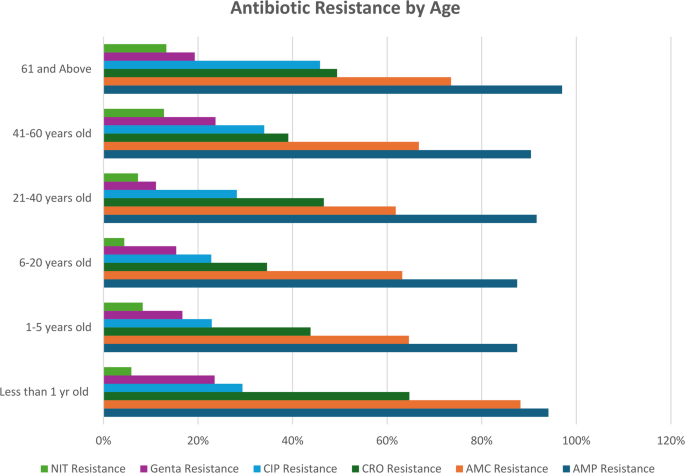 A five-year retrospective analysis of antimicrobial resistance patterns ...